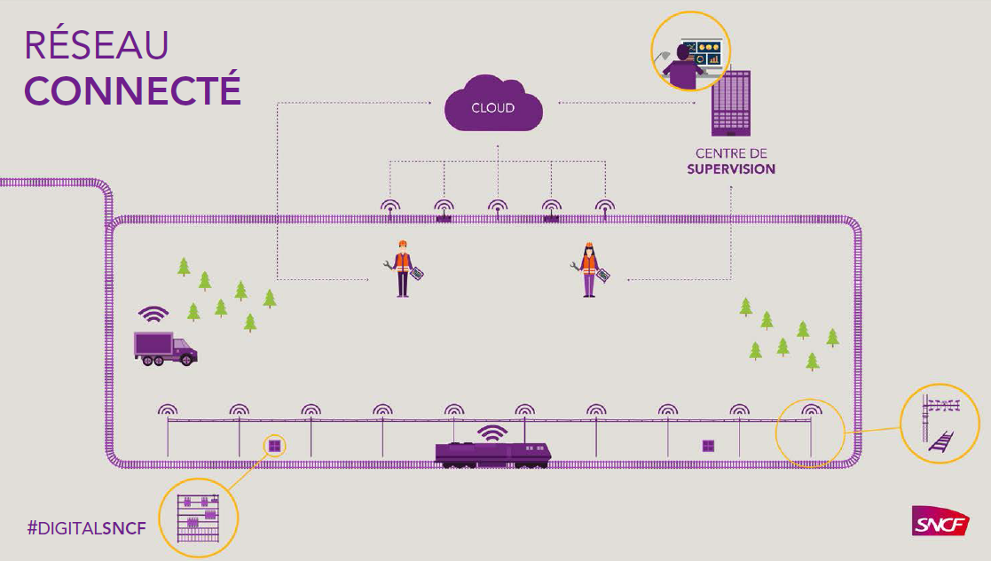 Réseau connecté SNCF - TransportShaker