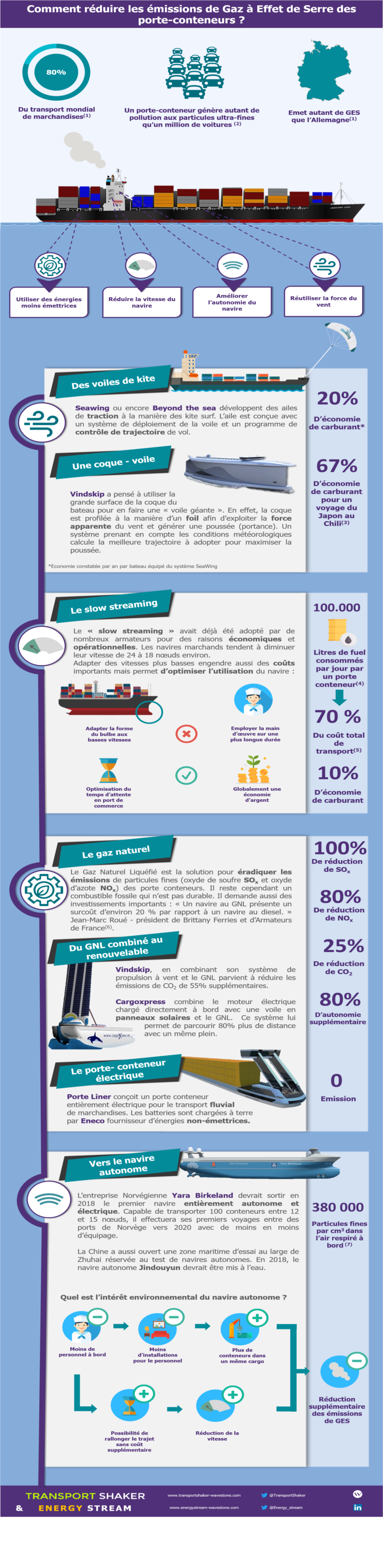 [Infographie] Les innovations dans le transport maritime : en route ...