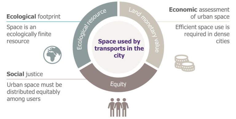 Urban transports spatial footprint: how much space is used by ...