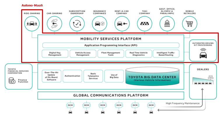 Toyota-Uber et l’Autono-Maas : un pas de géant vers un nouveau système ...