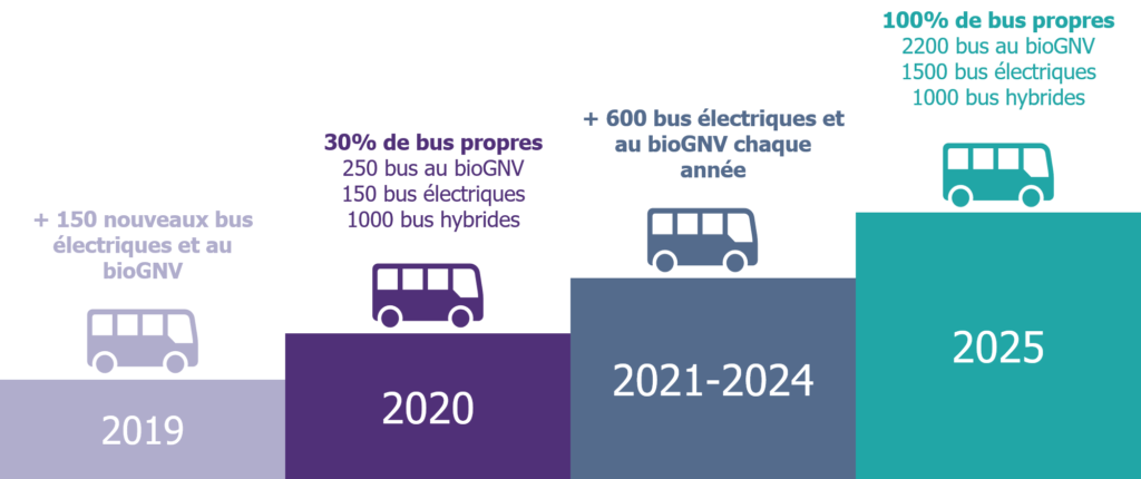 Des flottes de bus zéro émissions en 2025 : la RATP va-t-elle réussir à ...