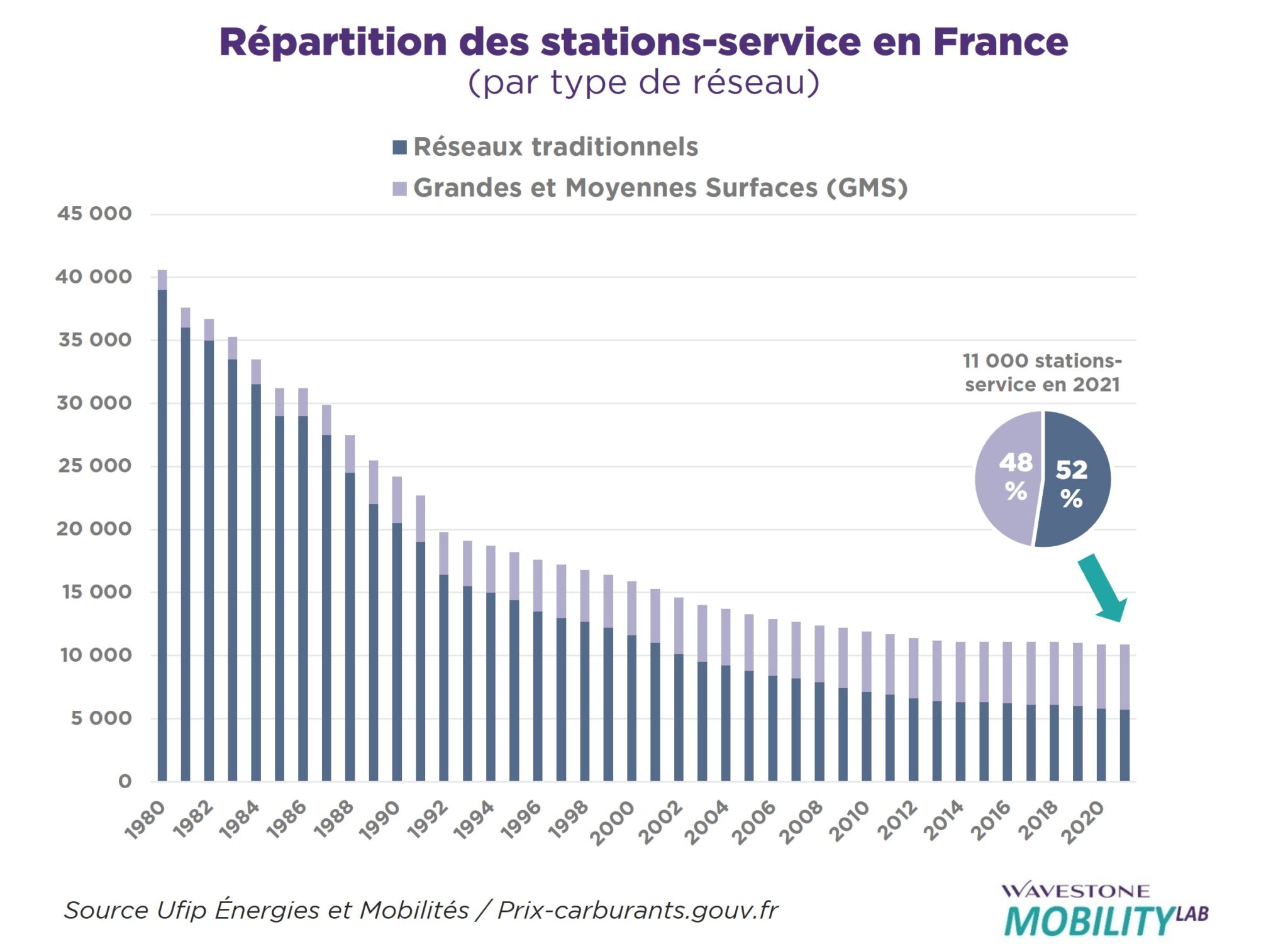 répartition des stations-service en France - TransportShaker