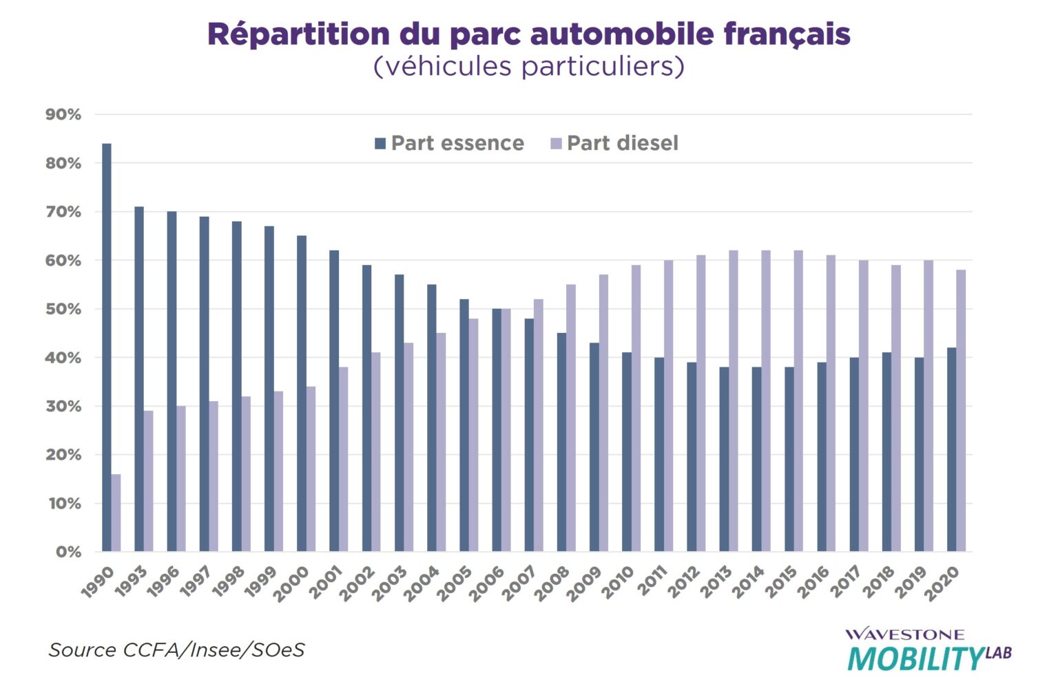répartition du parc automobile français - TransportShaker